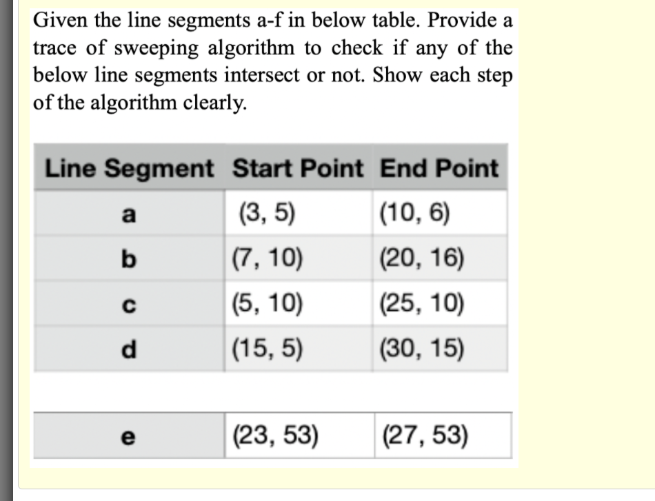 Solved Given the line segments a-f in below table. Provide a | Chegg.com