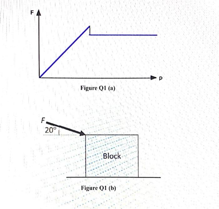 Solved Q1. (a) List types of friction and explain the graph | Chegg.com