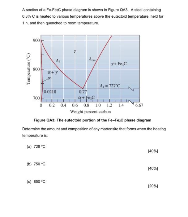 Solved A section of a Fe-Fec phase diagram is shown in | Chegg.com