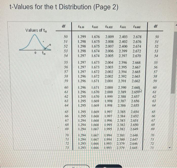 Solved For a t-curve with df=19, use a t-distribution table | Chegg.com