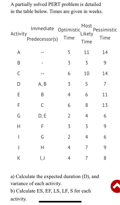 Solved A partially solved PERT problem is detailed in the | Chegg.com