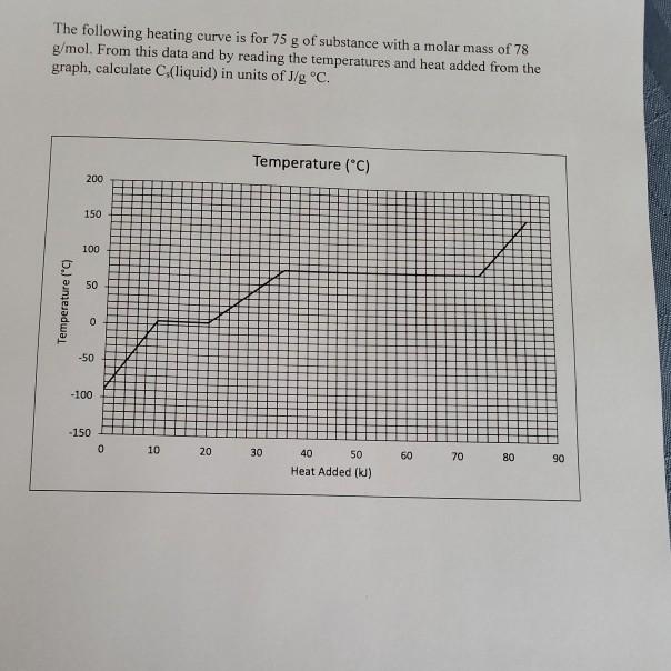 Solved The following heating curve is for 75 g of substance | Chegg.com