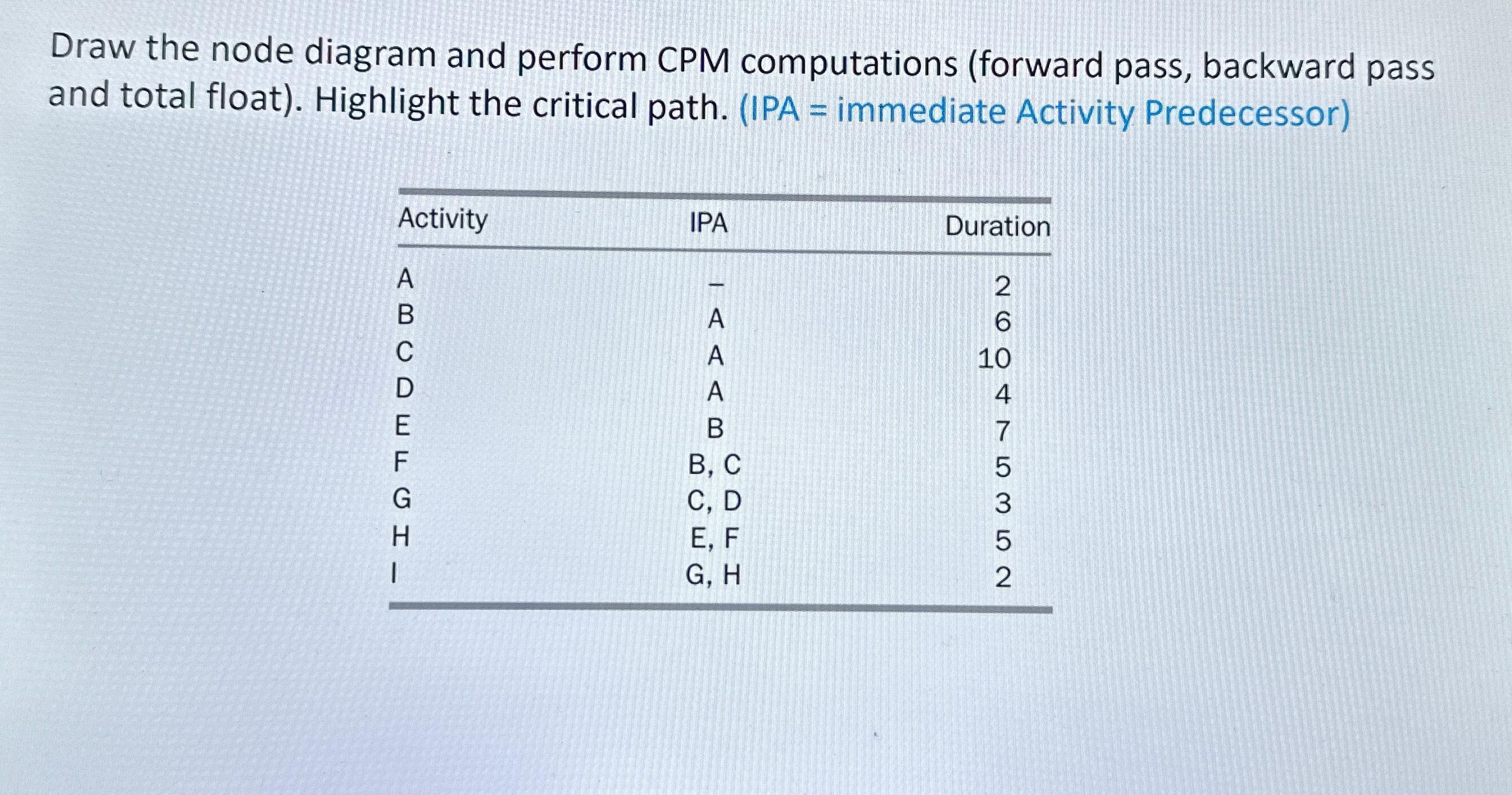 Solved Draw The Node Diagram And Perform Cpm Computations