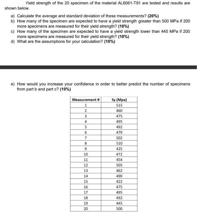 Solved Yield strength of the 20 specimen of the material | Chegg.com