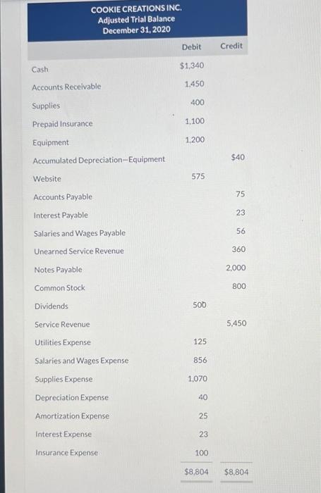 COOKIE CREATIONS INC. Adjusted Trial Balance December | Chegg.com