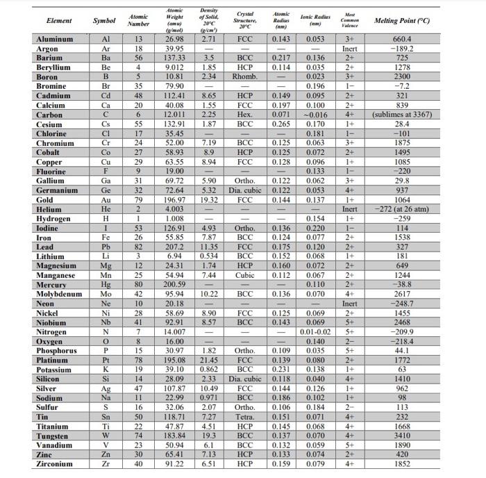 Solved \begin{tabular}{|c|c|c|c|c|c|c|c|c|c|} \hline Element | Chegg.com