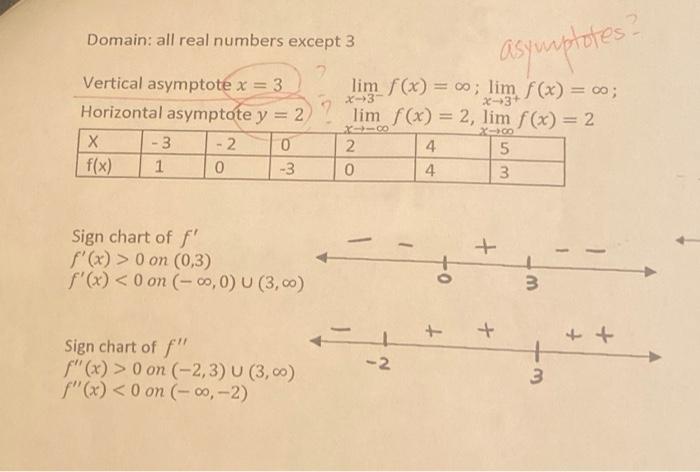 Solved Domain: all real numbers except 3 Vertical asymptote | Chegg.com