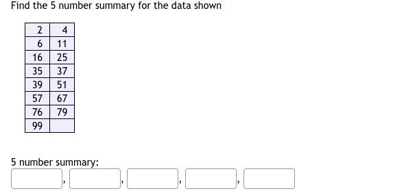 Solved Find the 5 ﻿number summary for the data shown5 | Chegg.com