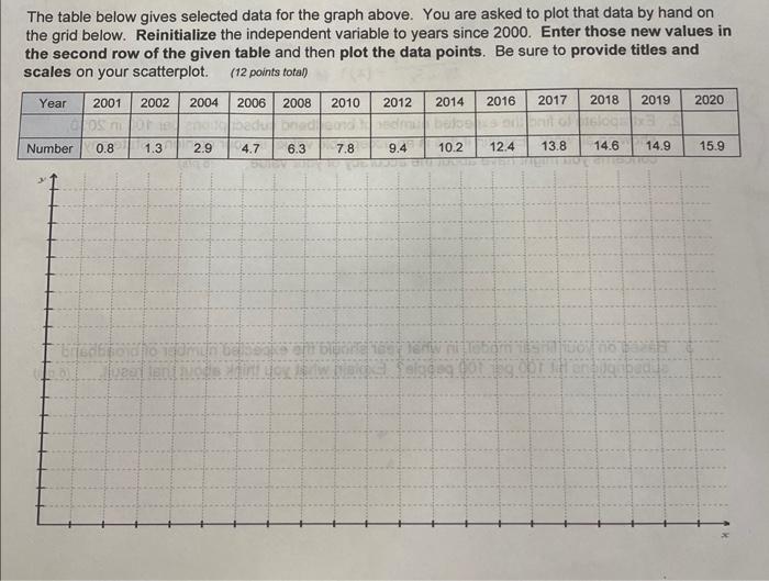Solved The table below gives selected data for the graph | Chegg.com
