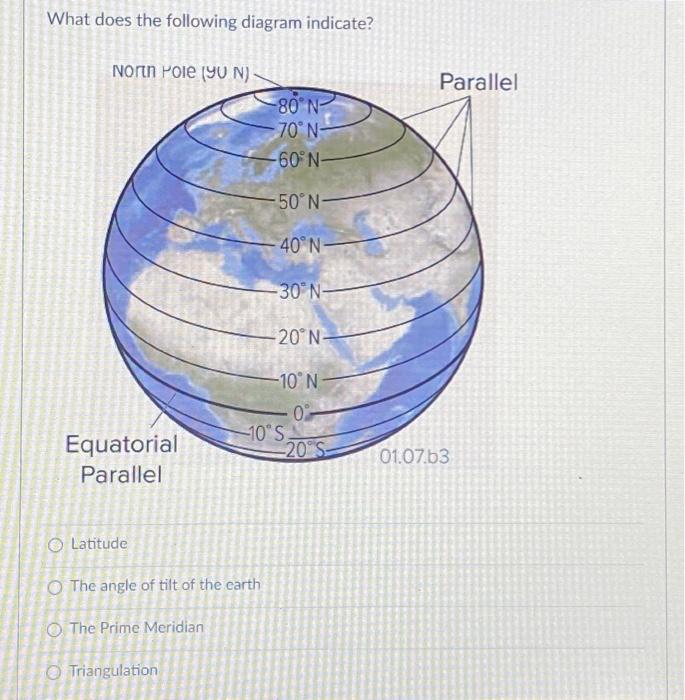 Solved What does the following diagram indicate? North Pole | Chegg.com
