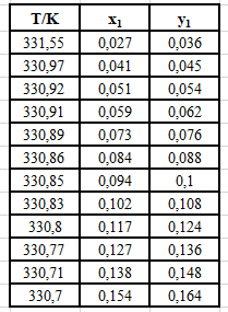 Solved Can you plot a P-x- ﻿y diagram for me of this binary | Chegg.com