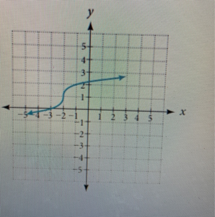 Solved determine if the given graph is a one to one function | Chegg.com