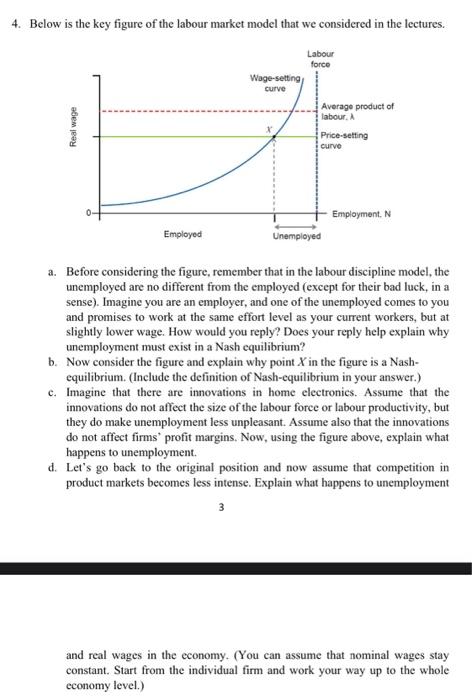 Solved 4. Below is the key figure of the labour market model | Chegg.com