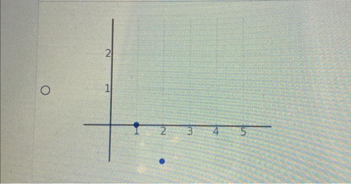 Which of the following shows plotted points which are | Chegg.com