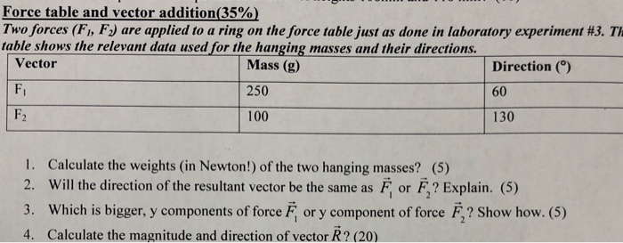 Solved Force table and vector addition(35%) Two forces | Chegg.com