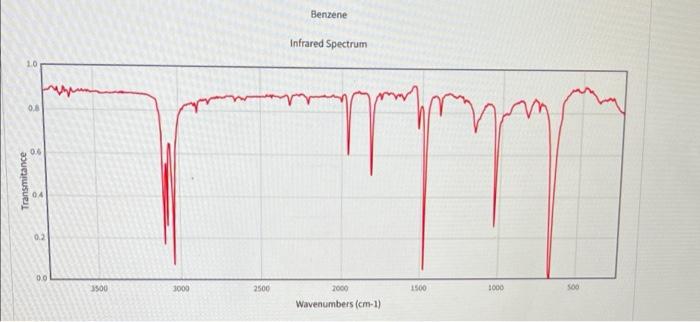 Solved IR Frequency of Different Bonds Table view List view | Chegg.com