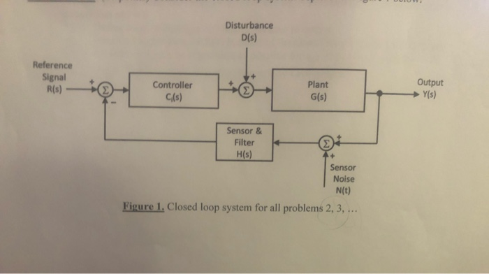 Solved Disturbance D(s) Reference Signal R(s) Output Y(s) | Chegg.com