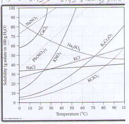 Solved The solubility curves show above:I add 40.0g KCl to | Chegg.com