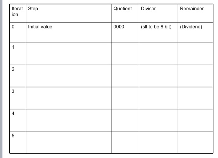 Solved Perform a division of two binary numbers (divide 0010 | Chegg.com