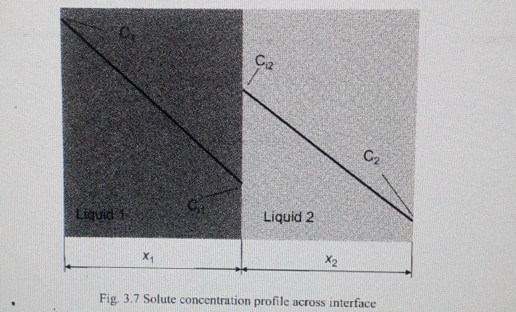 Solved CA Gel slab Solution -- x Fig. 3.8 Unsteady state | Chegg.com