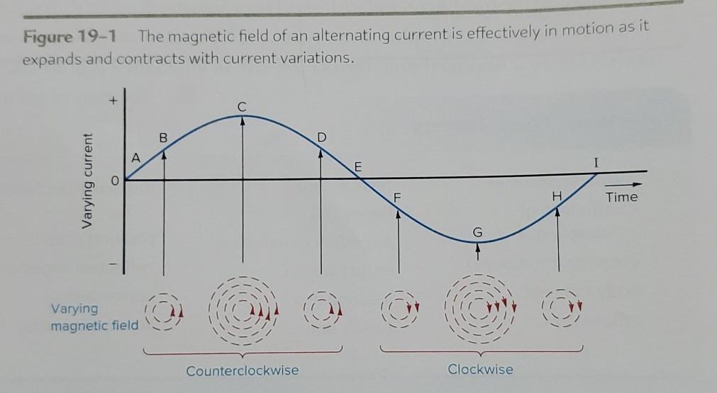 Solved Figure 19-1 The magnetic field of an alternating | Chegg.com