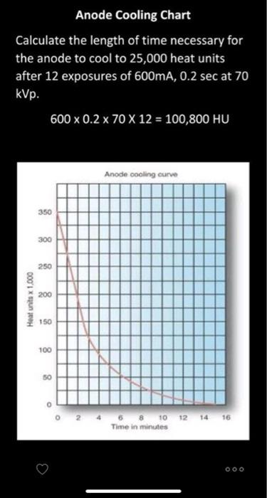 Solved Anode Cooling Chart Calculate the length of time | Chegg.com