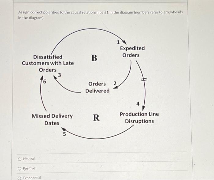 Solved Assign correct polarities to the causal relationships | Chegg.com