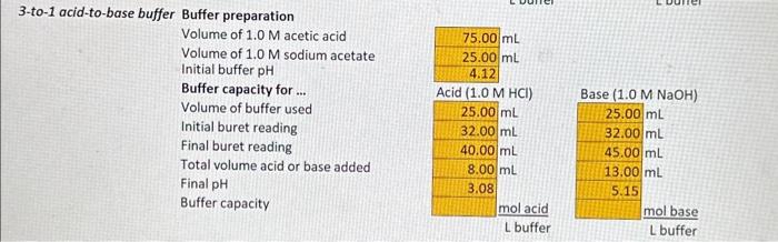Solved Diluted buffer Buffer preparation Volume of original | Chegg.com