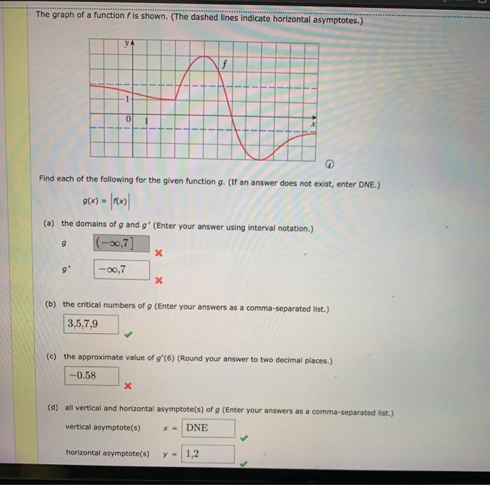 Solved The graph of a function fis shown. (The dashed lines | Chegg.com