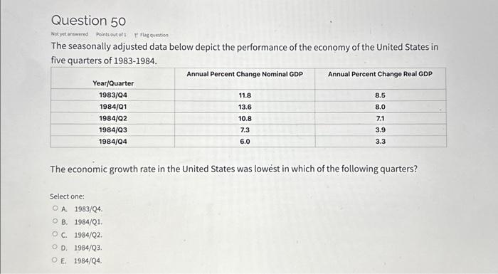 Solved Question 50 The seasonally adjusted data below depict | Chegg.com