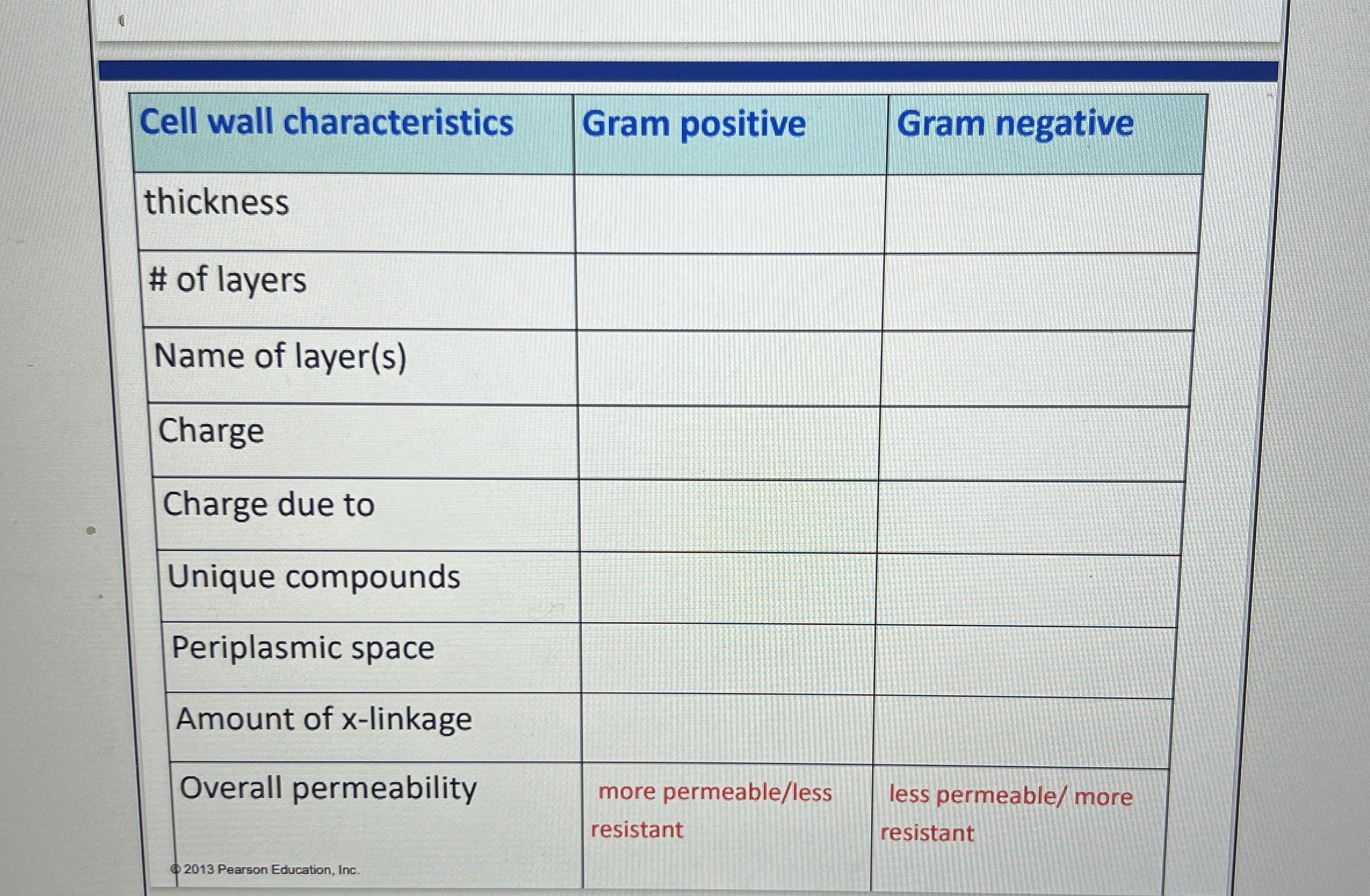 Solved \table[[Cell wall characteristics,Gram positive,Gram | Chegg.com