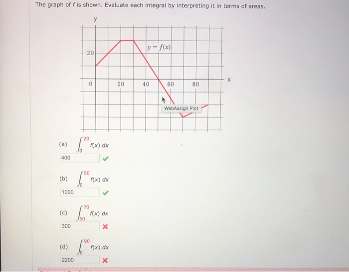 Solved The graph of f is shown evaluate each integral by | Chegg.com