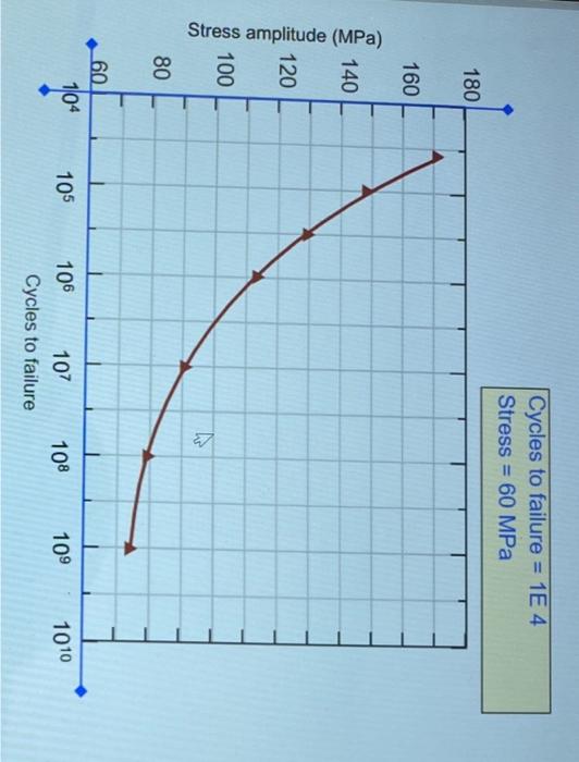 Solved Using the Animated Figure: S-N Plot for Brass for a | Chegg.com