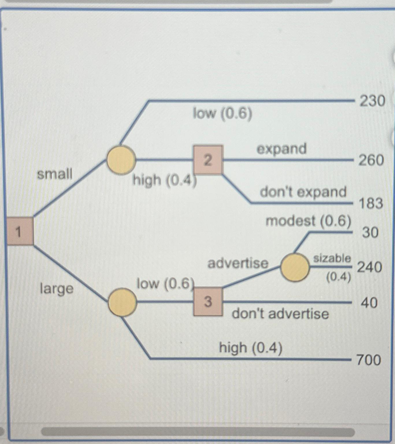 Solved b) ﻿What is the value of this expected payoff?The | Chegg.com