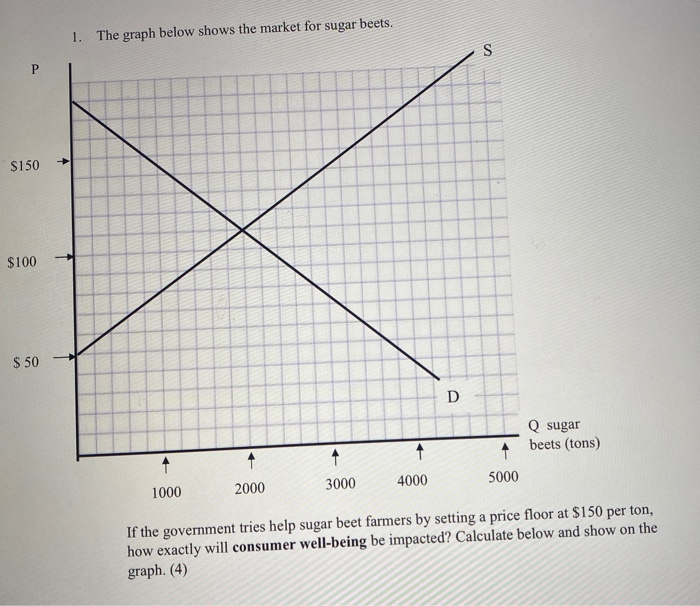 Solved 1. The graph below shows the market for sugar beets. | Chegg.com