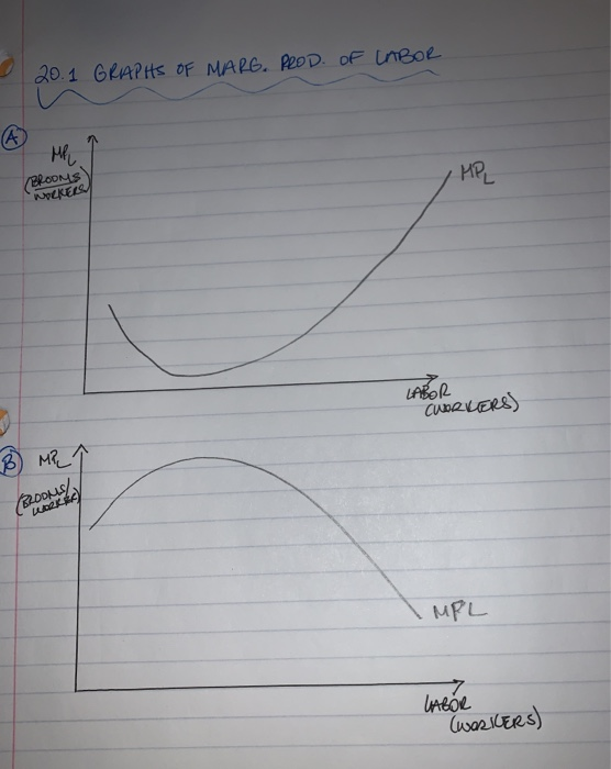 Solved LABOR 20.1 GRAPHS OF MARG. PROD. OF PL BROOMS | Chegg.com