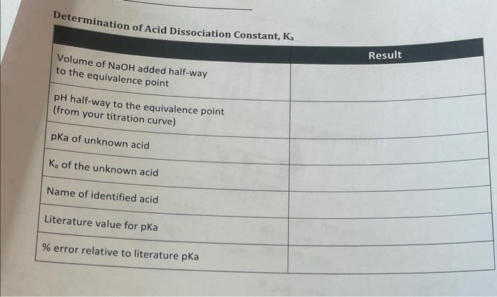 Determination of Acid Dissociation Constant, Ka | Chegg.com