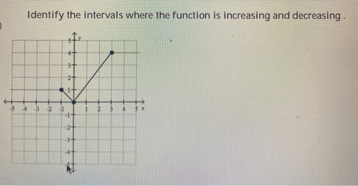 Solved Identify the intervals where the function is | Chegg.com