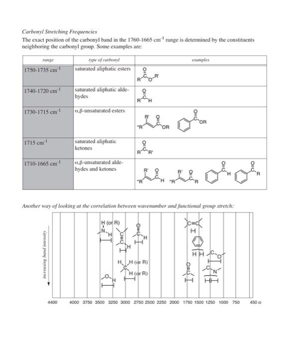 Solved Carbony/ Stretching Frequencies The exact position of | Chegg.com