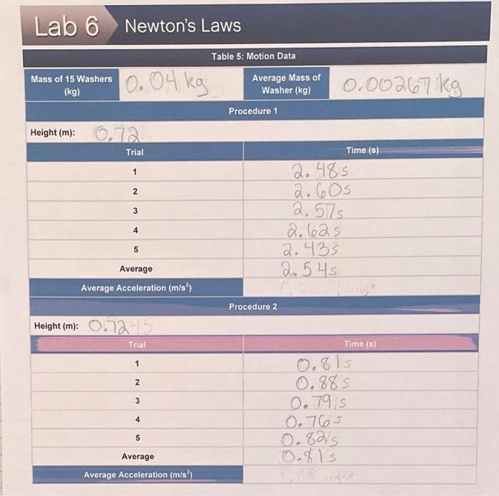 Solved Lab 6 Newton's Laws Mass of 15 Washers (kg) 10.04 kg | Chegg.com