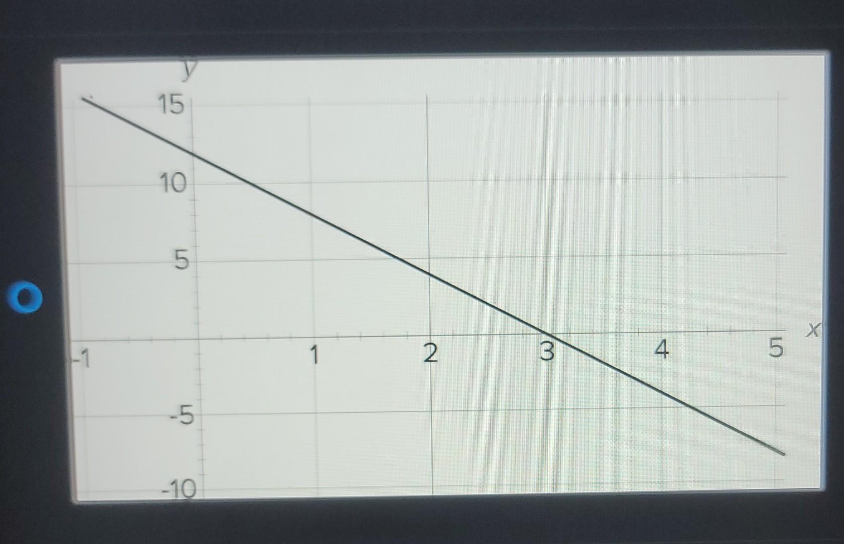 Solved Question 15 Consider the equation y=12-3x. 15 Which | Chegg.com