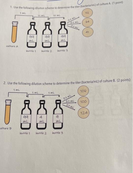 Solved 1. Use the following dilution scheme to determine the | Chegg.com