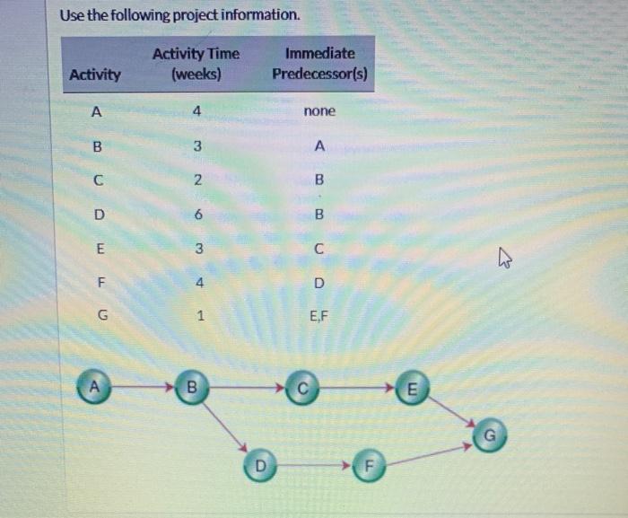 Solved Use the following project information. Activity Time | Chegg.com