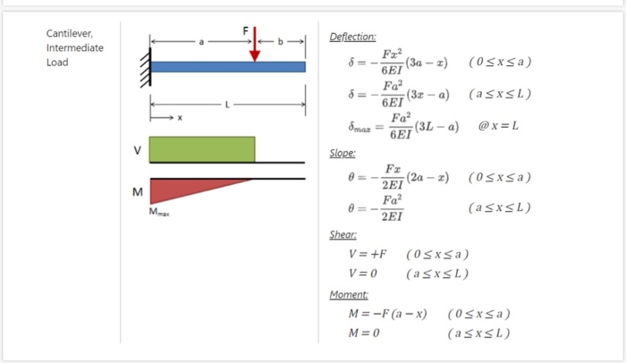 . Cantilever Intermediate Load ܠܠܠܠܠ M Deflection: | Chegg.com