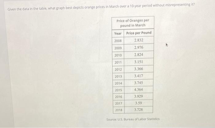 Solved Given the data in the table, what graph best depicts | Chegg.com Solved Given the data in the table, what graph best depicts | Chegg.com