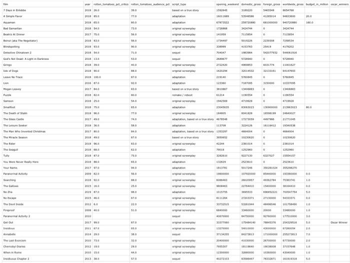 Solved First Based on the table movie_box_office_results I | Chegg.com