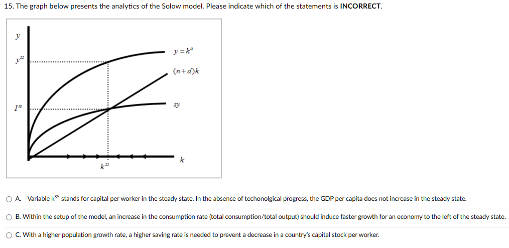 Solved The graph below presents the analytics of the Solow | Chegg.com
