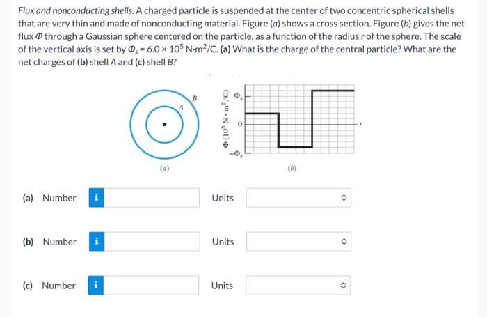 Solved Flux and nonconducting shells. A charged particle is | Chegg.com