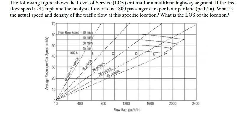 Solved The following figure shows the Level of Service (LOS) | Chegg.com