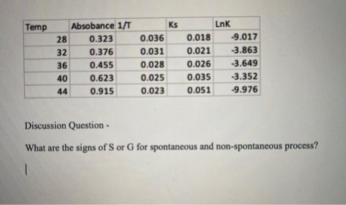 Solved What are the signs of S or G for spontaneous and | Chegg.com